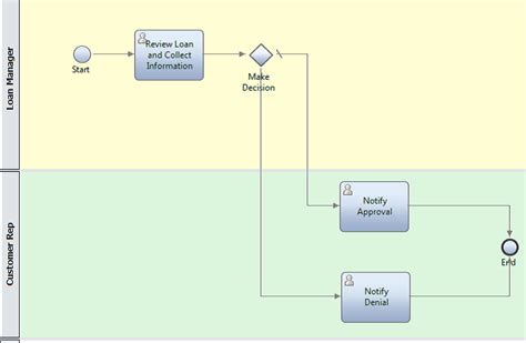 Business Process Definition BPDs IBM BPM