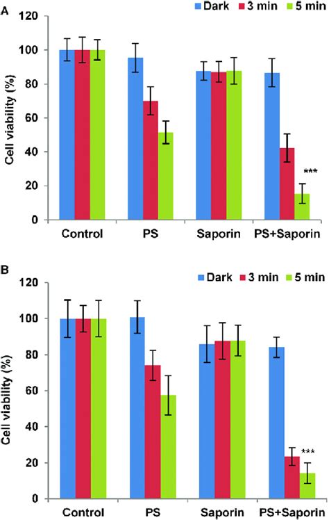 Light Induced Cytotoxic Response For 19 A And 26 B In Mc28 Cells
