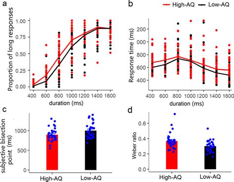 Proportion Of The Long Responses A Response Time B Subjective Download Scientific Diagram