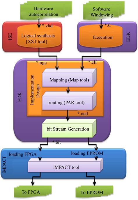 Embedded Development Tool Flow Overview Download Scientific Diagram
