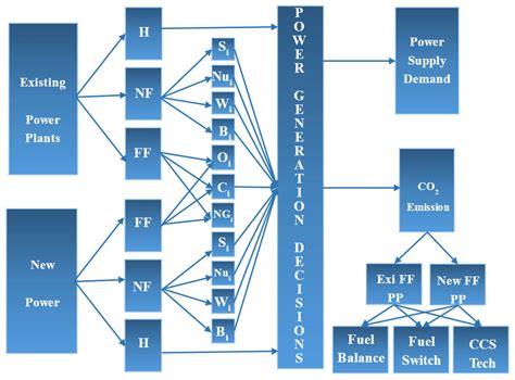 Superstructure Representation For The Optimization Of The Power Sector