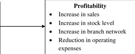 showing conceptual framework independent variable dependent variable