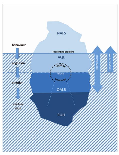 The Iceberg Model Of Islamic Psychotherapy See The Online