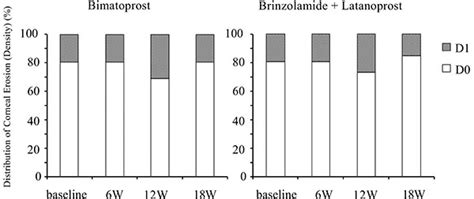 Efficacy And Safety Of Switching Latanoprost Monotherapy To Bimatoprost Monotherapy Or