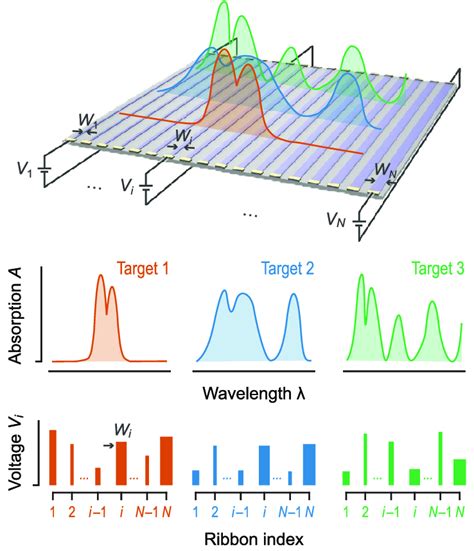 Multi Spectral Photonic Reconfigurability A Network Of Coupled