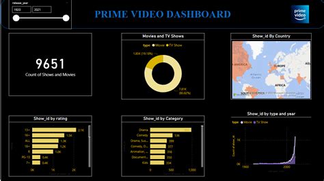 Amazon And Netflix Dashboard Using Power Bi Rishika G Medium