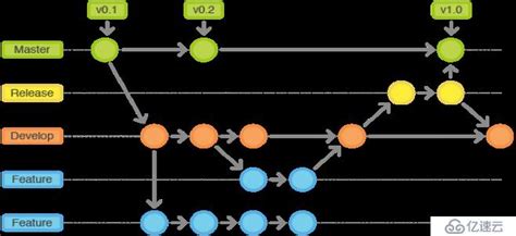 Git工程开发实践(四)——git分支管理策略 软件技术 亿速云 Git工程开发实践(四)——git分支管理策略 软件技术 亿速云
