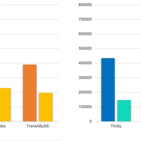 Transcriptome Quality Assessment Results Results Of The First Assembly