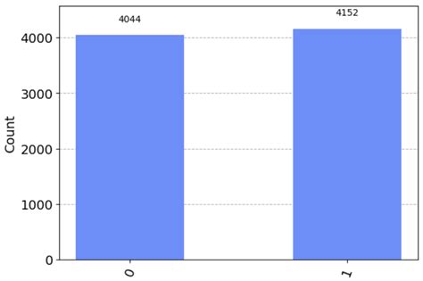 Implementation Of The Hhl Algorithm For Solving The Poisson Equation On Quantum Simulators