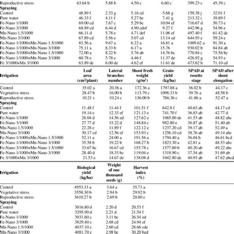 Mean Comparison Of Physiological Morphological Yield And Component Download Scientific