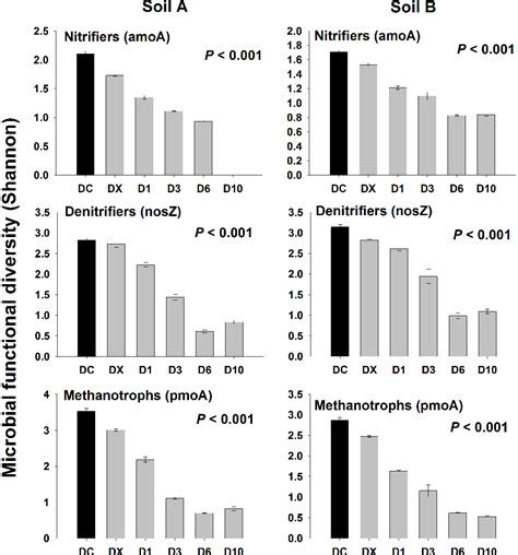 Figure 2 From Losses In Microbial Functional Diversity Reduce The Rate