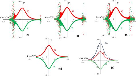 Anodic Ψa Red Curves And Cathodic Ψc Green Curves Implicit