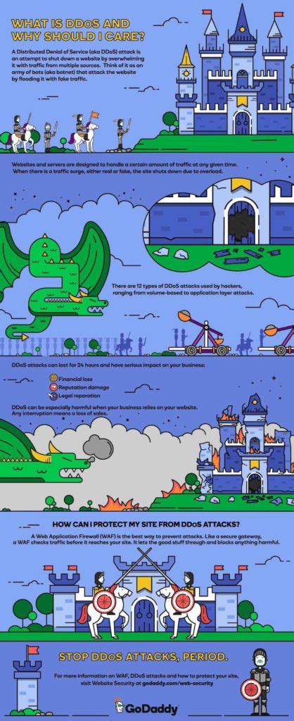 Distributed Denial Of Service What Are Ddos Attacks And What Can You Do To Prevent Them