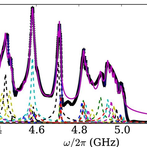 Fitting Lorentzian Functions To S 21 Curves Download Scientific Diagram