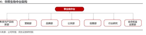 华熙生物组织结构 2023年02月 行业研究数据 小牛行研