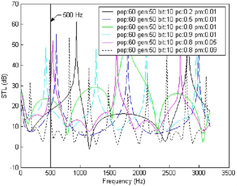 Optimal Stl With Respect To Various Pc And Pm For A One Chamber