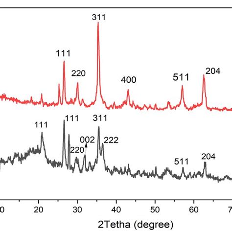 Xrd Analysis Of Fe3o4char Download Scientific Diagram