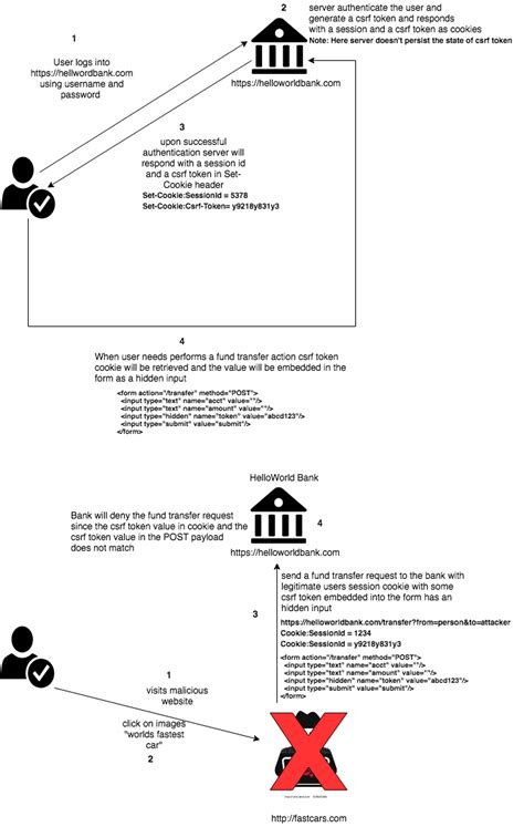 Preventing Cross Site Request Forgery Using Double Submit Cookie