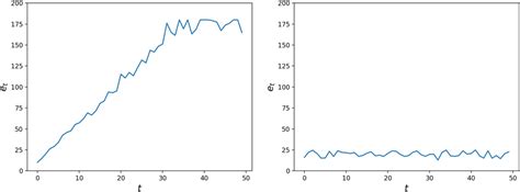 Effort Values Of Different Levels Download Scientific Diagram
