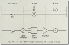 Basic Concepts Of Static Control Part Electric Equipment
