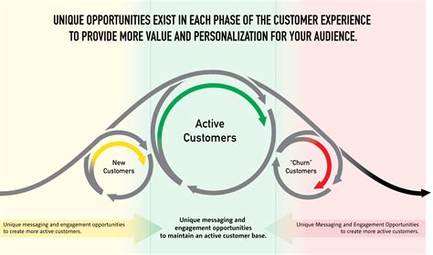 Improve Customer Relationships And Roi With Customer Segmentation