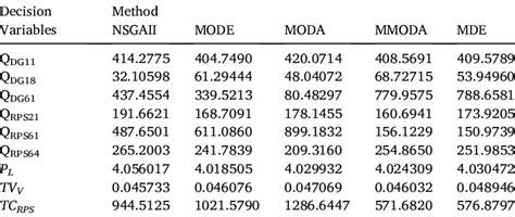 control variables setting for bcs in ieee 69 bus rds case a