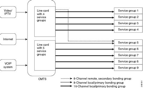 Cisco Cmts Router Downstream And Upstream Features Configuration Guide
