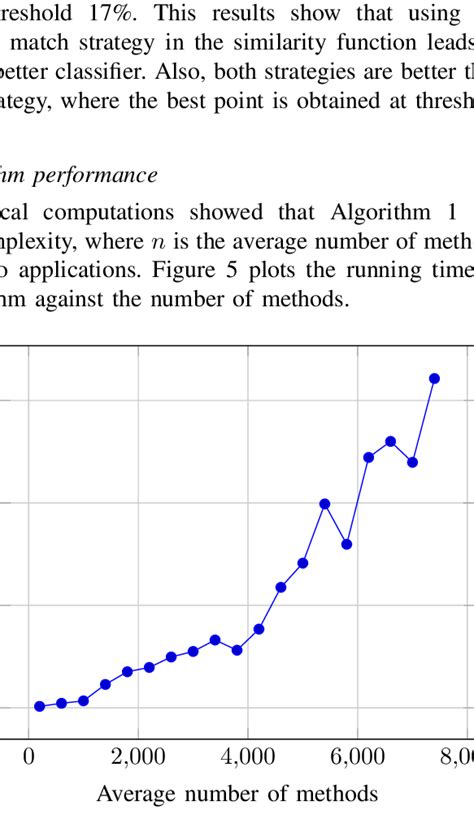 Performance Measurement For Algorithm 1 Download Scientific Diagram