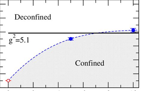 The Phase Diagram Of The Perturbatively Matched Theory On The R 2
