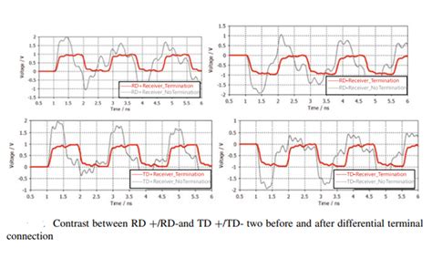 Signal Integrity Emc Simulation