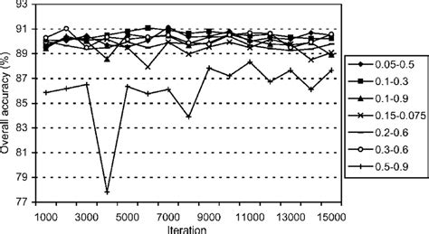 Overall Classification Accuracies Produced For Different Configurations