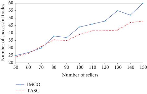 System Efficiency With Uniformly Distributed Datasets Download