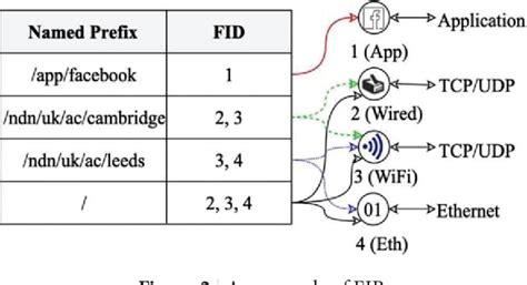 Figure From Solving MTU Mismatch And Broadcast Overhead Of NDN Over Link Layer Networks