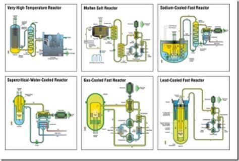 Nuclear Fission Reactor Types ApedikiX