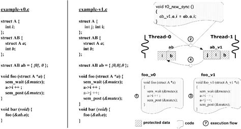 Figure 2 From Dynamic Software Updating Using A Relaxed Consistency Model Semantic Scholar