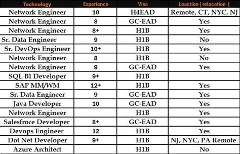 Networkengineer Dataengineer Devopsengineer Bideveloper Sql Sapmm