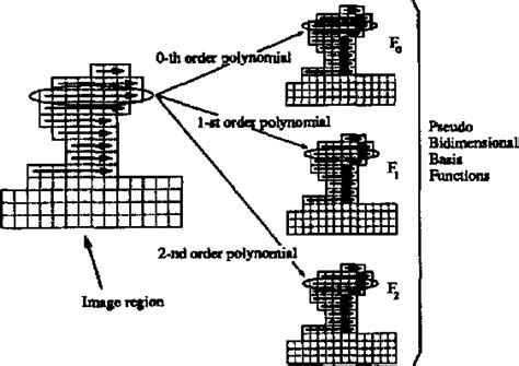 figure 1 from a fast algorithm for region oriented texture coding