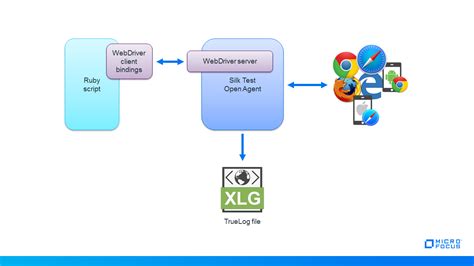 Advanced Logging For Your Selenium Tests With Ruby And Rspec Opentext