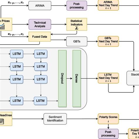 Overview Of The Proposed Stacking Ensemble Model For Stock Market Download Scientific Diagram