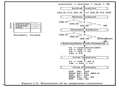 introduction to compiler design ppt