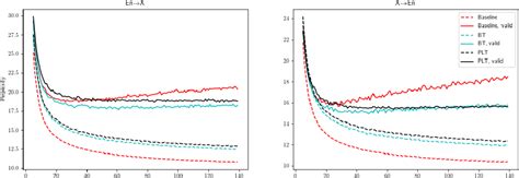 Figure 1 From Pseudo Label Training And Model Inertia In Neural Machine