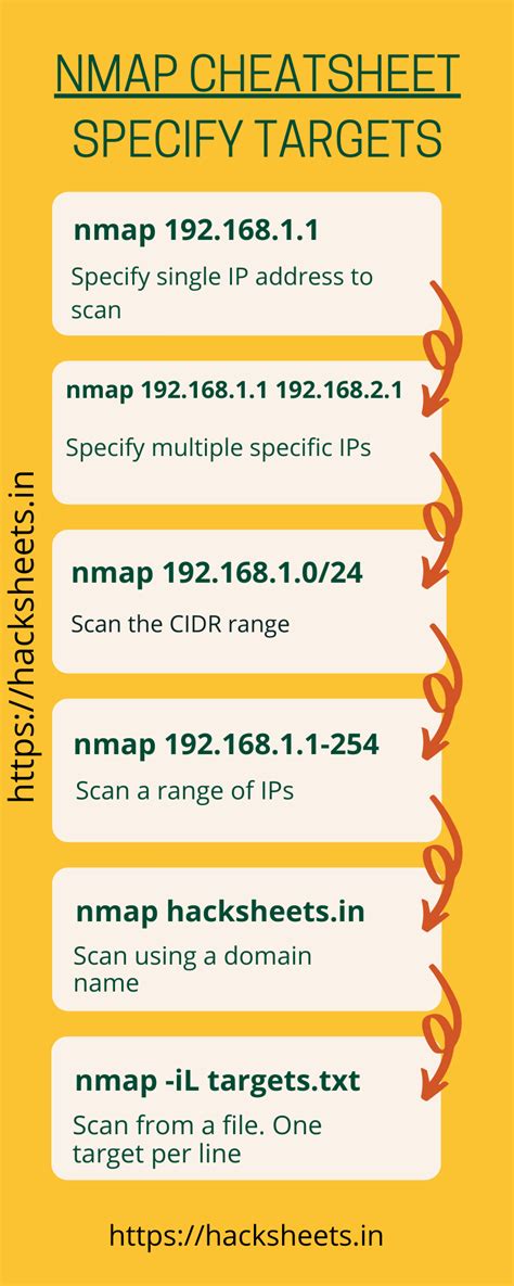 Cyber Security And Ethical Hacking Nmap Cheatsheet