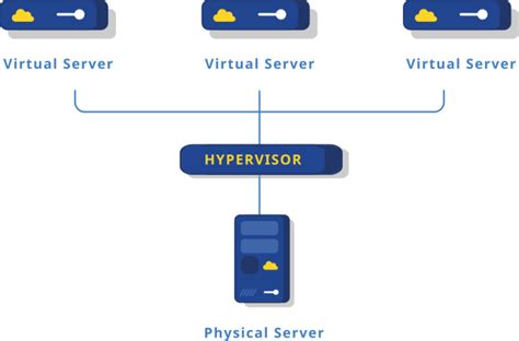 What Are Virtual Servers Storm Internet