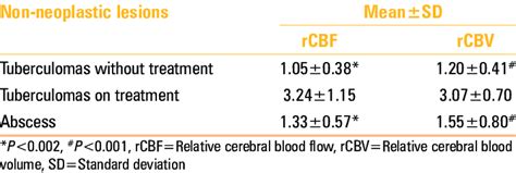 Rcbf And Rcbv Of Non Neoplastic Lesions Download Table