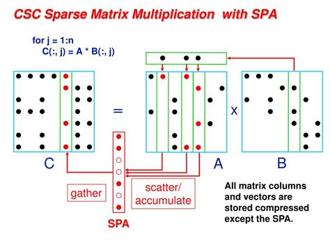PPT Compressed Sparse Matrix Storage PowerPoint Presentation Free Download ID 1986872