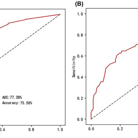 Bayesian Prediction Model For Gps With Malignant Potential The Black Download Scientific