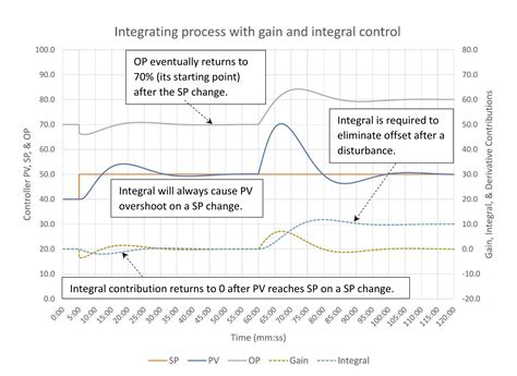 Pid Spotlight Part 11 How A Pid Controller Works With An Integrating Process Control Engineering