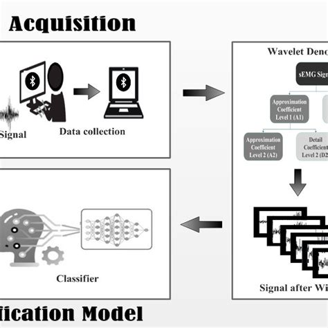 Flow Diagram Of Proposed Methodology Download Scientific Diagram