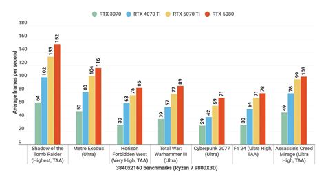 Nvidia Geforce Rtx 5070 Ti Review Bad Start Decent Gpu Rock Paper Shotgun