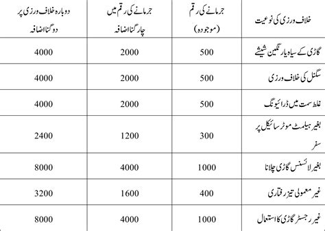 Traffic Fines Table Pakwheels Blog